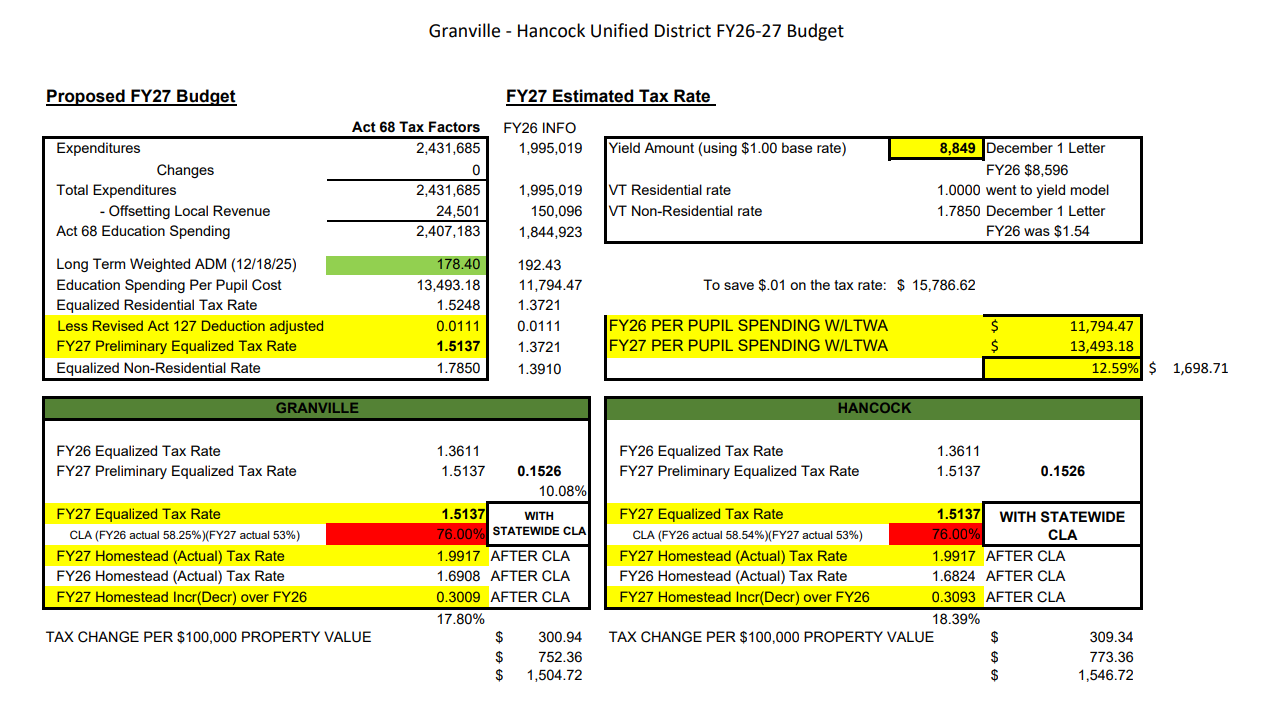 GRANVILLE-HANCOCK UNIFIED DISTRICT FY26-27 DRAFT TAX SHEET | Granville ...